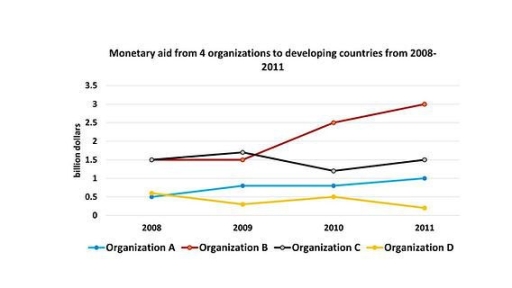 Band 4: The line graph shows monetary aid from 4 organizations to ...