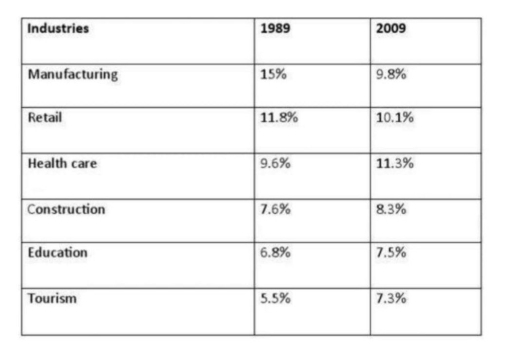 Band 6: The table below gives information about the percentage of ...
