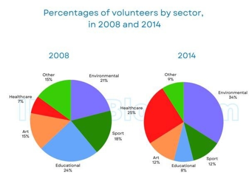 Band 6: The pie chart gives information the percentage of volunteers by ...