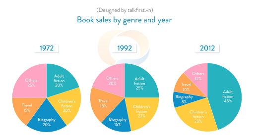 The chart below illustrates the percentages of sales of one bookseller ...