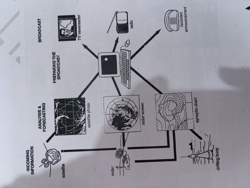 The diagram below show how the Australian Bureau of Metrology collects ...
