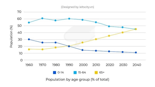 The graph below shows the population of a particular country by age ...