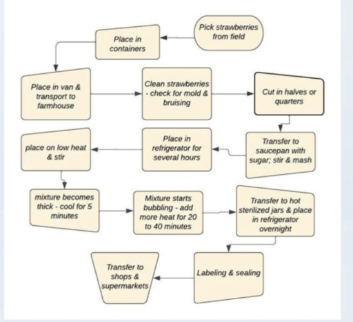 Band 6: the flow chart below illustrated information on the production ...