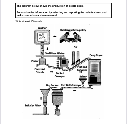Band 6: The diagram below shows the production of potato crisp ...
