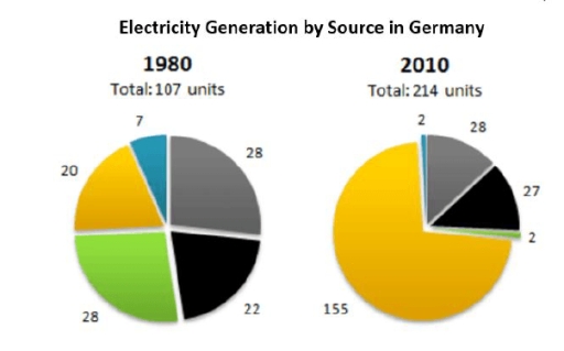 The pie charts below show electricity generation by source in Germany in 1980 and 2010. (User ...