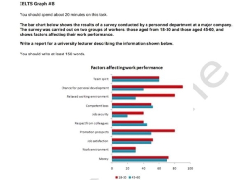 IELTS Graph #8 You should spend about 20 minutes on this task. The bar ...