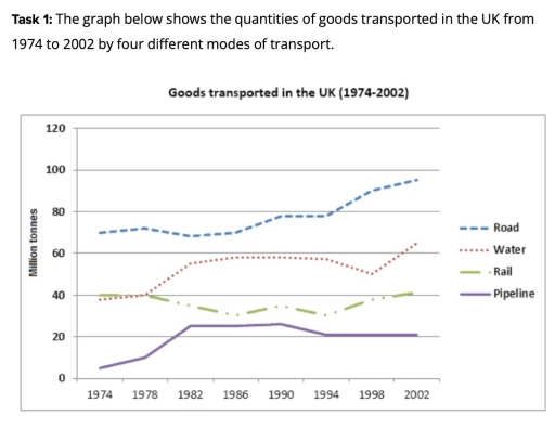 Band 7: The graph below shows the quantities of goods transported in ...