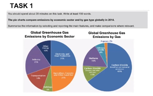 Band 7: The pie charts compare emissions by economic sector and by gas ...