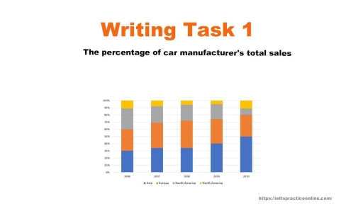 The bar chart shows the percentage of car manufacturer's total sales in ...