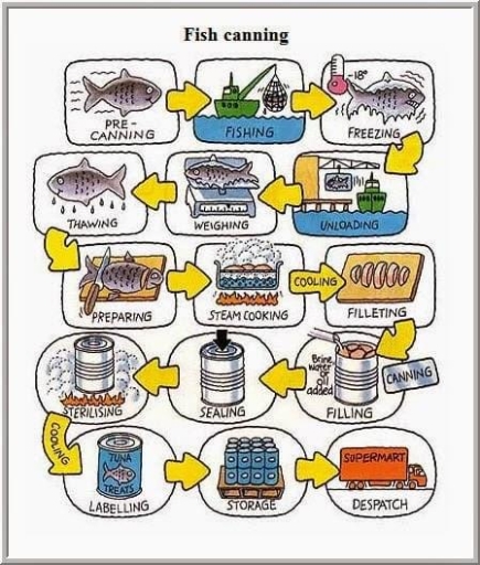 The given picture illustrates the various steps needed to be performed ...