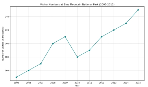 The line graph shows the visitor numbers at Blue Mountain National Park ...