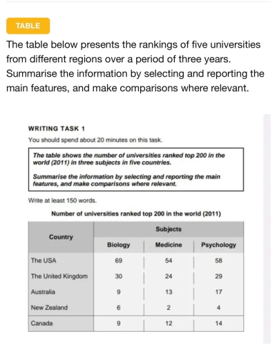 Band 8: The table below presents the rankings of five universities from ...