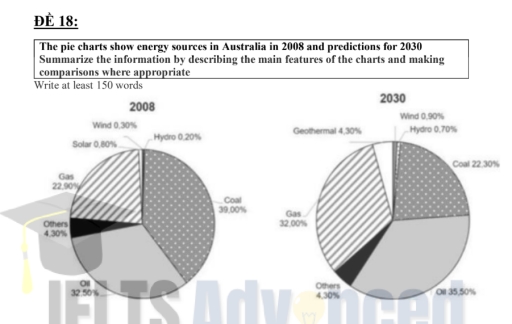 Band 6: The pie charts show energy sources in Australia in 2008 and predictions for 2030 ...