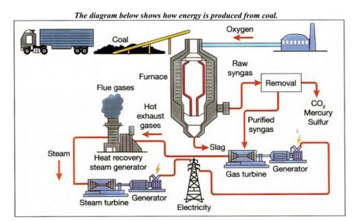 Band 6: The diagram below shows how energy is produced from coal. (User-Written IELTS Writing ...