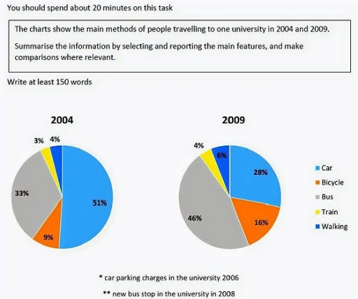 Band 9: The charts show the main methods of people travelling to one ...
