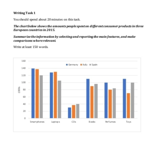Band 5: The chart below shows the amounts spent on five different consumer products in three ...
