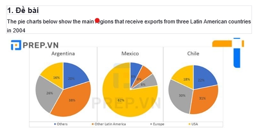 Band 5: The pie charts below show the main regions that receive exports ...