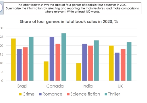 Band 5: The chart shows the sales of four genres of books in four ...