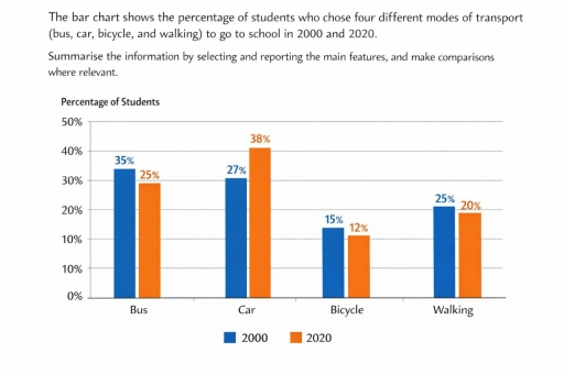 The bar chart shows the percentage of students who chose four different ...
