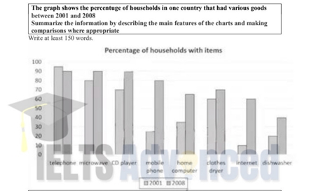 The graph shows the percentage of households in one country that had ...