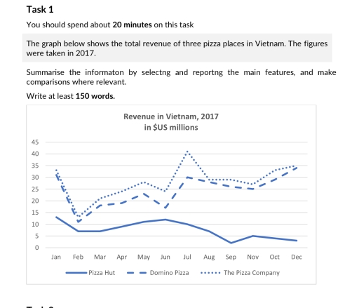 The graph below shows the total revenue of three pizza places in ...