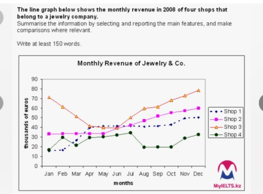 Band 5: the line graph below shows the monthly revenue in 2008 of four ...