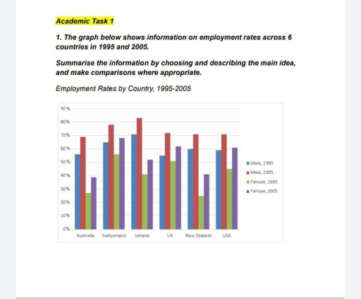 The graph shows information on employment rates across 6 countries in ...