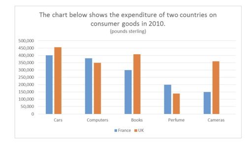 The chart below shows the expenditure of two countries on consumer ...