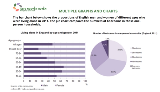 The bar chart below shows the proportions of English men and women of ...