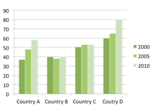 Band 7: The bar chart shows the percentage of young people in higher ...