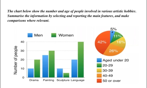 The chart below show the number and age of people involved in various ...