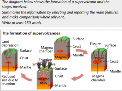Band 6: the diagram below shows the formation of a supervolcano and the ...