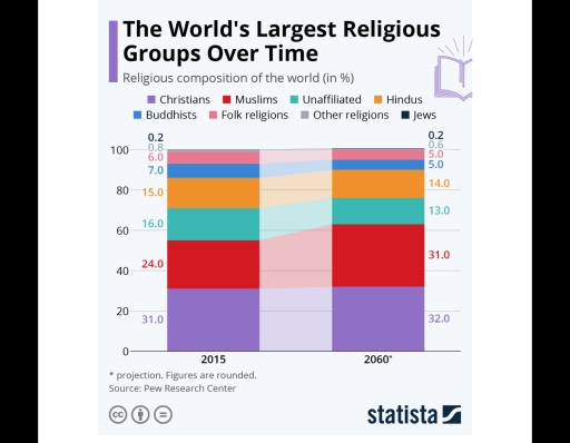 The graph below shows the changes in the world's religions from 2015 to ...