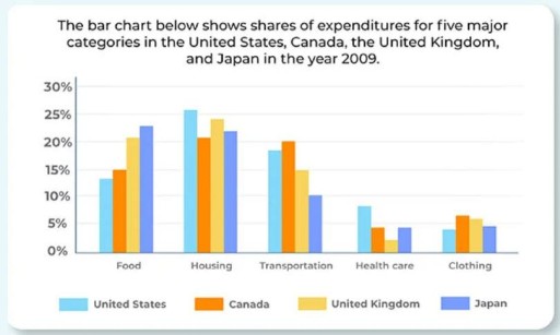 The bar chart shows shares of expenditures for five major categories in ...