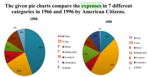 Band 4: The given pie charts compare the expenses in 7 different ...