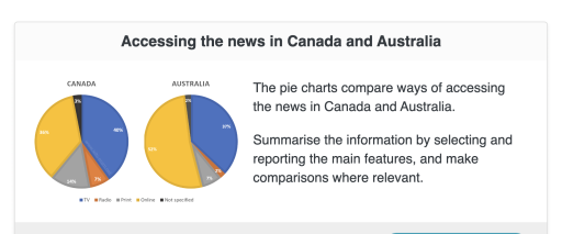 the pie charts compare ways of accessing the news in Canada and ...