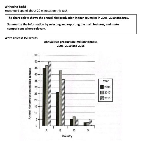 Band 6: The bar graph shows the annual production of rice in three ...