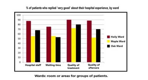 Band 6: The graph below shows the result of a survey of patients who ...