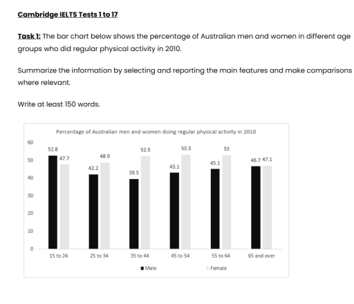 Band 5: The bar chart shows the percentage of Australian men and women ...