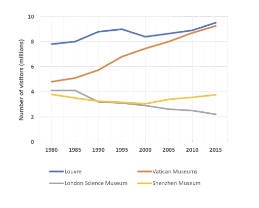 The graph shows the number of visitors to four international museums ...