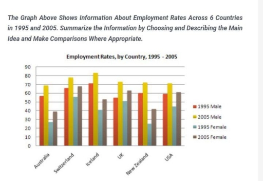 Band 8: The graph below shows information about employment rates across ...