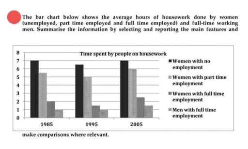 Band 7: The bar chart below shows the average duration of housework ...