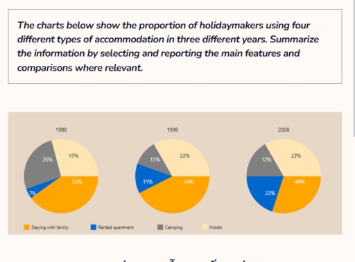 Band 4: The charts below show the proportion of holidaymakers using ...