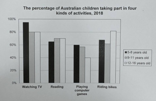 Band 7: The chart below shows the percentage of Australian children in three groups taking part ...