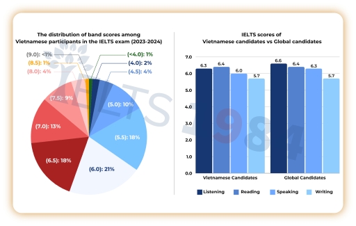 The charts below show the distribution of band scores among Vietnamese ...
