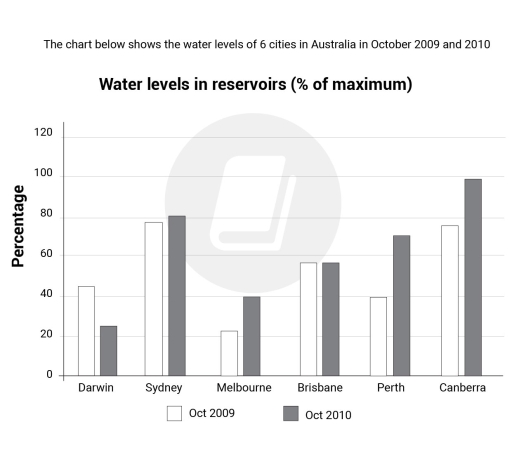 Band 8: The charts below show the water levels of 6 cities in Australia ...