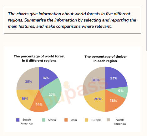 the charts give information about world forests in five different ...