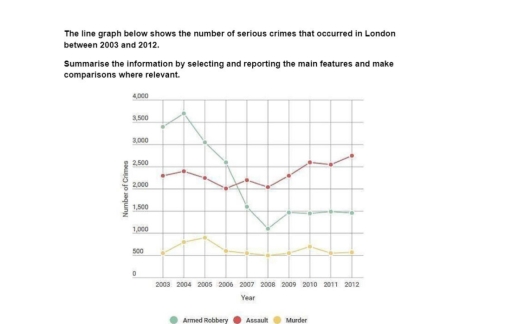 Band 5: The line graph below shows the number of serious crimes that ...