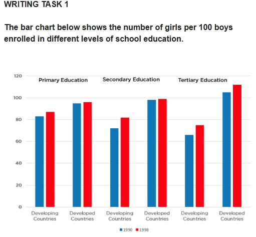 The bar chart illustrates the number of girls per 100 boys enrolled in ...