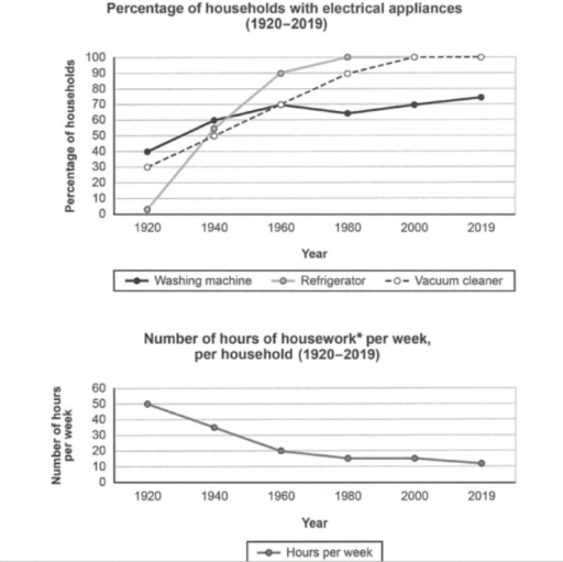Band 8: The charts below show the changes in ownership of electrical ...